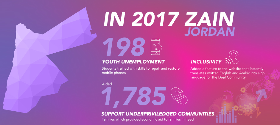 Sustainability - Zain